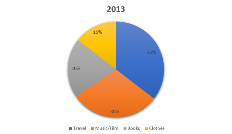 Online Sales IELTS Band Nine Pie Chart Model Essay Practical IELTS